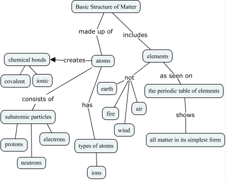 Basic Structure of Matter Concept Map